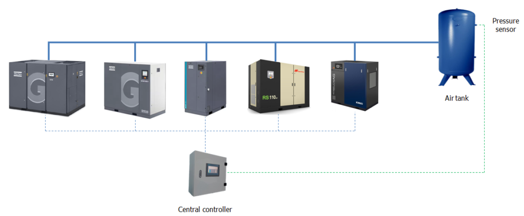 Central air compressors control